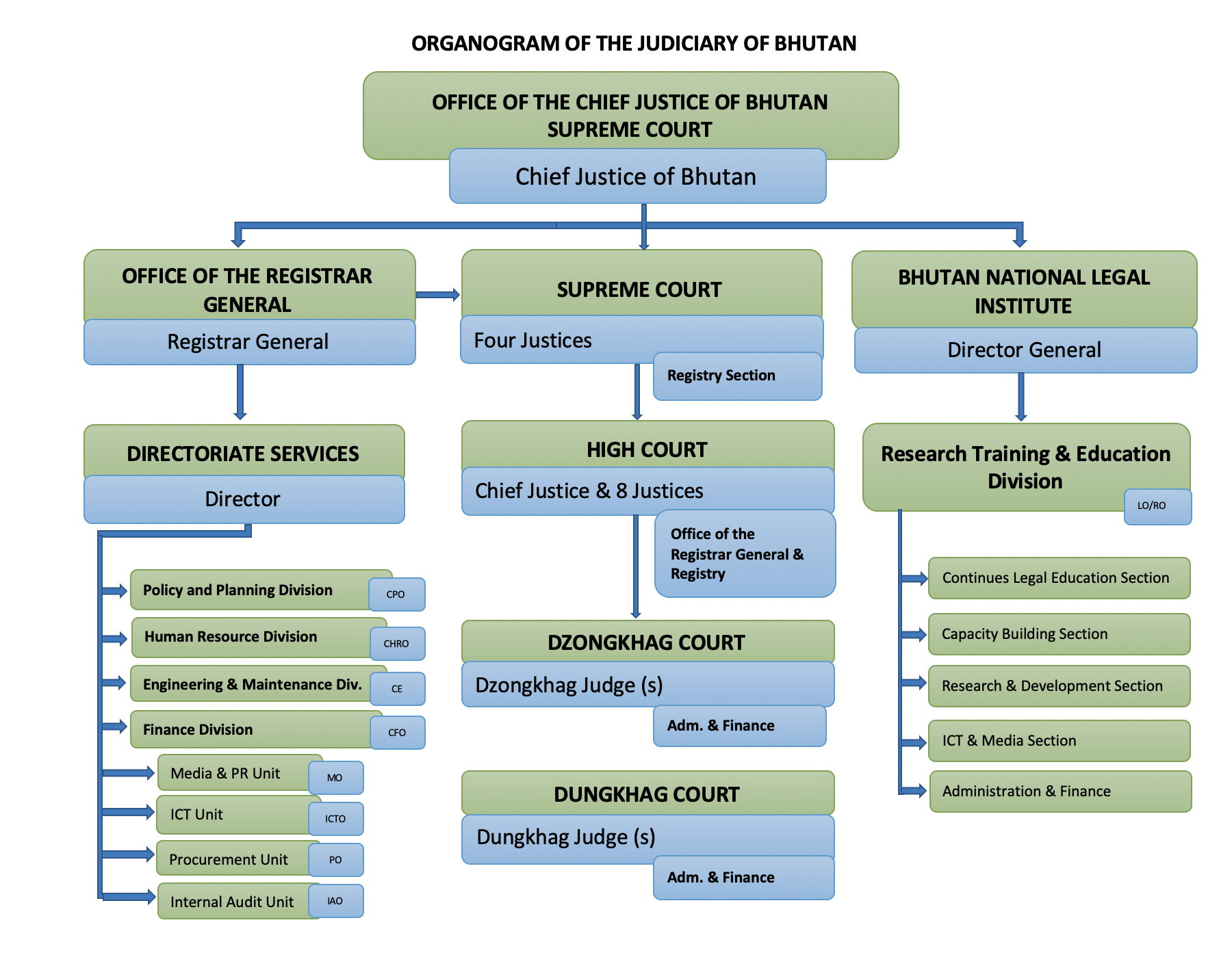 Judiciary Of Bhutan | Supreme Court